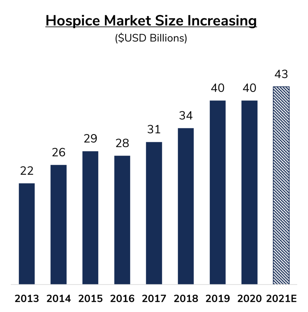 Hospice Industry Insights (2021 - Year in Review) - Westcove - Industry ...